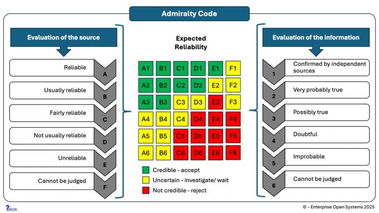 Admiralty code for the verification of information - Enterprise Open ...